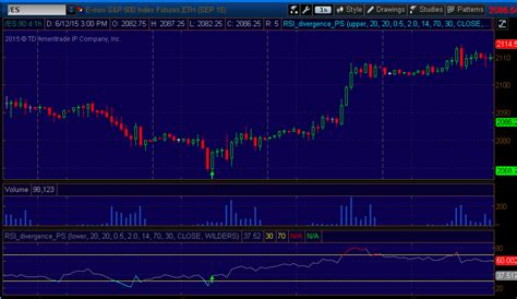 Rsi Divergence Indicatorcustom Thinkorswim Tos Indicator