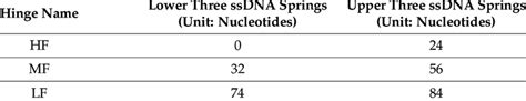Contour Length Of Ssdna In The Base Unit Of The Design Download