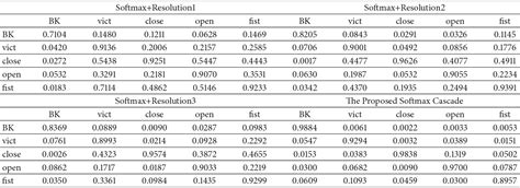 table 2 from hand detection using cascade of softmax classifiers