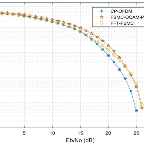 Ber Comparison Between Cp‐ofdm N 512 L 72 Fbmc Oqam‐phydias And