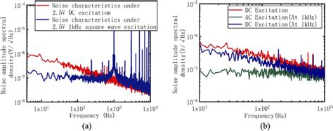 A Noise Characteristics Of TMR Magnetic Sensor Under V DC Download Scientific Diagram