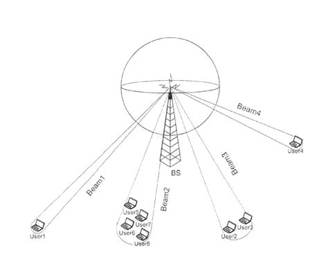 Beam Division Multiple Access System And Method For Mobile Communication System Eureka