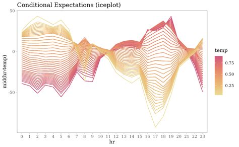 Visualization With Ggplot2 Package • Midr