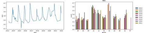 GitHub Pushpendraaa NDVI Analysis Katoria Village