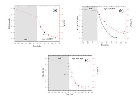 The Synergistic Effect Of Adsorption Pre Concentration And