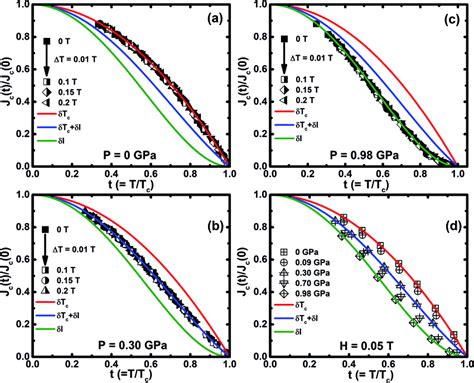 A C Reduced Temperature T T Tc Dependence Of Normalized