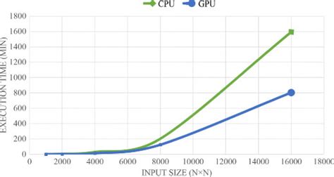 The Comparison Of Execution Time Of Cpu And Matlab Implementation On