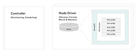 Kubernetes部署minio集群存储的选择，使用directpv Csi作为分布式存储的最佳实践 Csdn博客