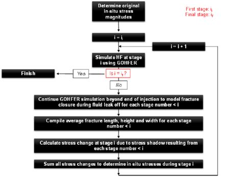 algorithm which is applied for calculating stress shadow in multi stage