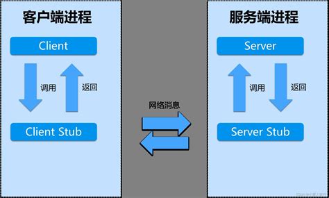 Aidl的工作原理与使用示例 跨进程通信 远程方法调用rpcandroid Aidl使用 Csdn博客