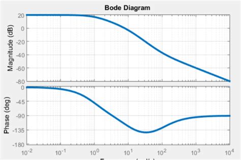 solved bode diagram consider the bode plots shown in fig