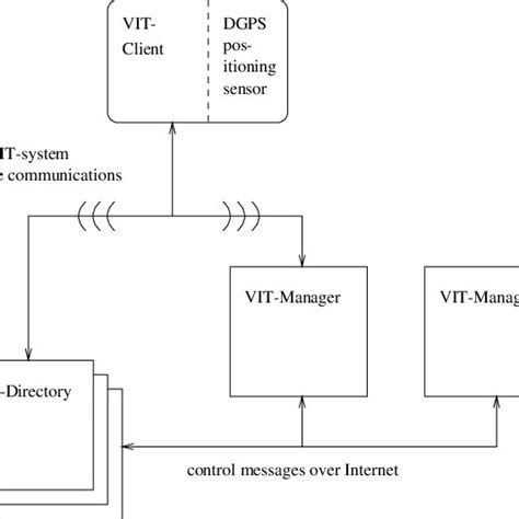 Components Of The Vit Architecture Download Scientific Diagram