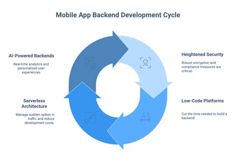 Mobile App Backend Development How To Build A Strong Foundation For