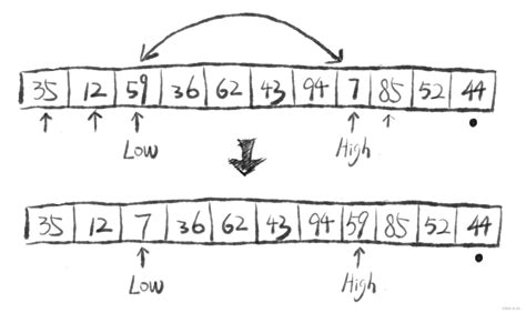 【数据结构与算法】：交换排序之快速排序（手绘图解leetcode原题） 阿里云开发者社区