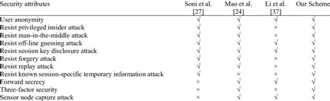 Security Attributes Of The Relevant Schemes Download Scientific Diagram