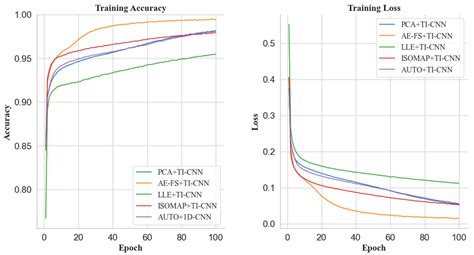 Ae Dti An Efficient Darknet Traffic Identification Method Based On Autoencoder Improvement