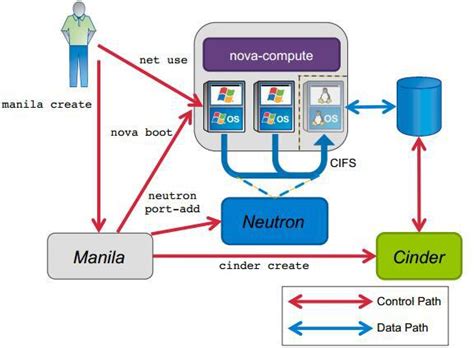 openstack 系列之file share service manila 详解 manila openstack csdn博客