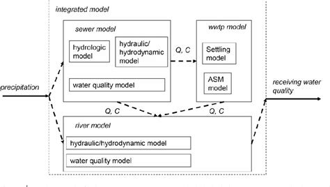 Figure 1 From On Data Requirements For Calibration Of Integrated Models
