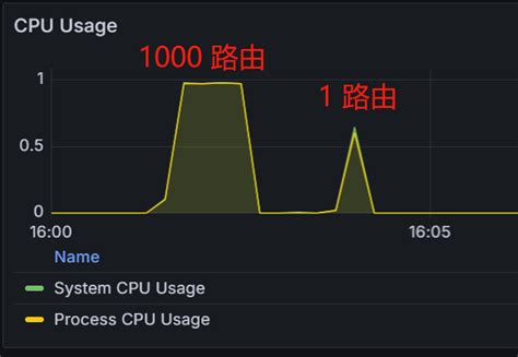 Springcloud Gateway 多路由性能优化 腾讯云开发者社区 腾讯云