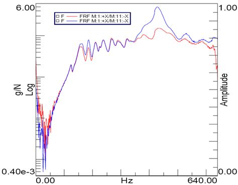 A Comparison Between Frfs Obtained The Hammer With Using Standard Tip