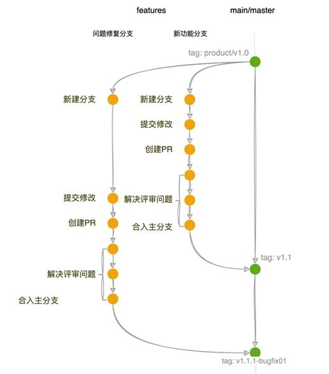 史上最全分支管理模型总结(github Flow) Csdn博客 史上最全分支管理模型总结(github Flow) Csdn博客