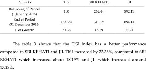 Summary Of Index Growth Download Table