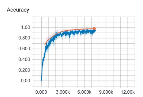 Github Thecurve8 Trafficsignclassification Classifies 43 Classes Of Traffic Signs