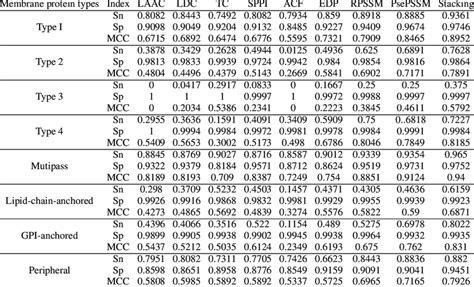 Comparison Of The Sn Sp And Mcc Between The Base Classifiers And Download Table
