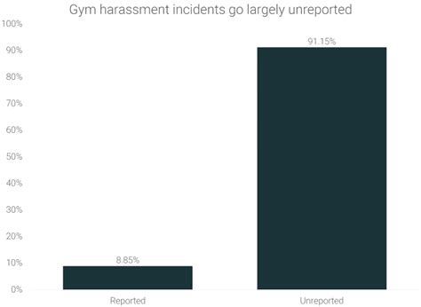 Gym Harassment 5637 Women Harassed While Working Out Runrepeat