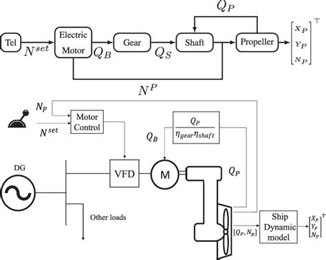 Figure 1 From Multiphysics Modeling And Simulation Of Integrated Electric Propulsion System For
