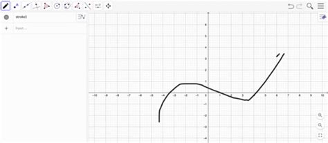 SOLVED The Graph Of F Not F Is Given In Figure At Which Of The Marked Values Of X Is A