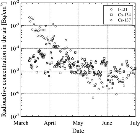 Radioactive Concentration Of 131i 134cs And 137cs In The Air Measured