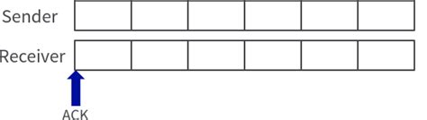 Protocol Theory Why Only After Duplicate ACK Retransmission Takes Place In TCP Network