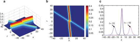 Figure 2 From Riemannhilbert Problem And Multi Soliton Solutions Of The Integrable Spin 1 Gross