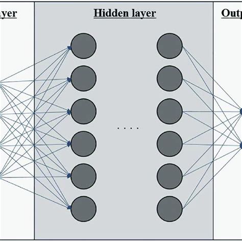 Artificial Neural Network There Are Three Layers An Input Layer Download Scientific Diagram