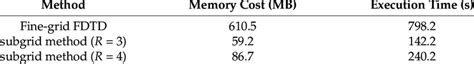 Memory Cost Mb And Execution Times S For Hybrid Subgridding And Download Scientific Diagram
