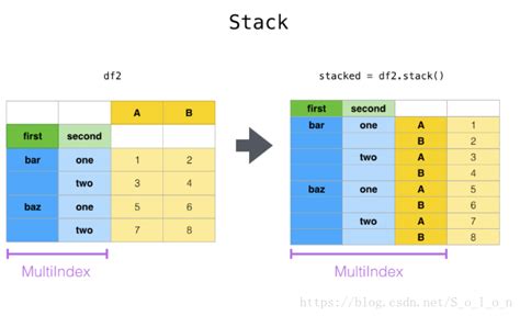 Pandas中dataframe的stack、unstack和pivot方法的对比pandas Pivot和stack区别 Csdn博客