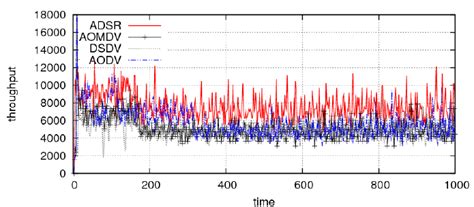 adsr vs aomdv dsdv and aodv the throughput is measured under cbr download scientific diagram