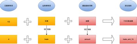 数据仓库（二、美团设计实践） 数仓词根的拆解逻辑 csdn博客
