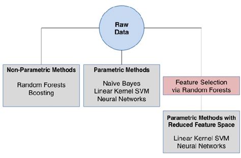 Figure 1 From Machine Learning Classifier For Preoperative Diagnosis Of