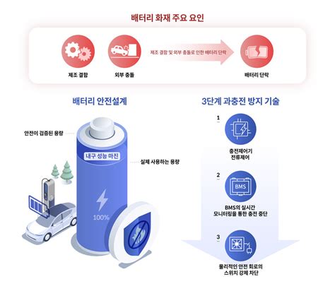 현대차·기아 전기차 배터리 100 충전해도 안전