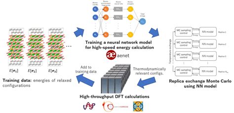 Issp Activityreport 2022 Acceleration Of First Principles Statistical
