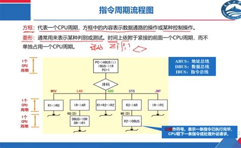 指令的四个周期cpu指令周期流程图 腾讯云开发者社区 腾讯云