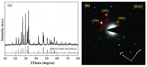 A The Powder X Ray Diffraction Pattern Of Scno 08samples B The