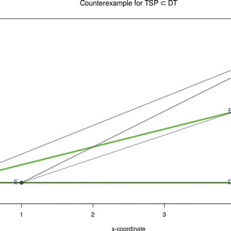 The Counterexample For The Claim That Tsp Edges Are Always Subset Of Dt Download Scientific