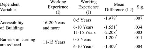 Post Hoc Multiple Comparisons Based On Experience Download Scientific