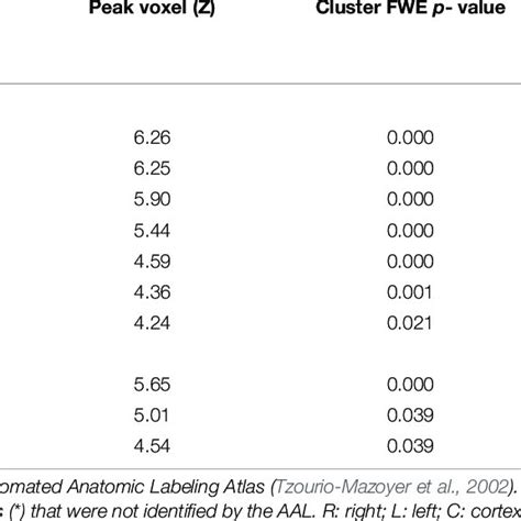 Slope Tests Of Sex Differences In The Correlation Between Regional Download Scientific