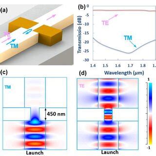 A The Schematic Of The Proposed Polarizer The Length Of The Active Download Scientific