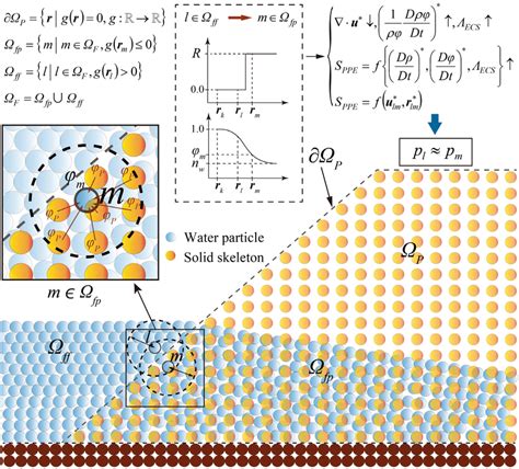 A Schematic Sketch Of Considered Fluid And Porous Media Download Scientific Diagram