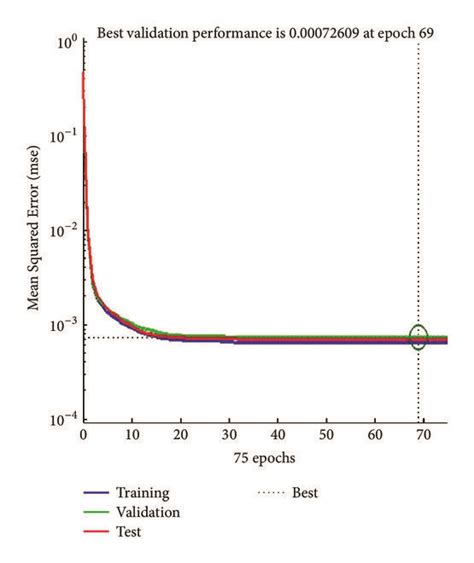 Performance And Training Regression Download Scientific Diagram